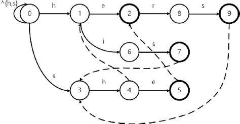 Figure 1 From Parallel String Matching And Optimization Using Opencl On