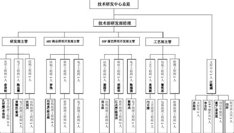技术研发中心组织架构图word文档在线阅读与下载免费文档