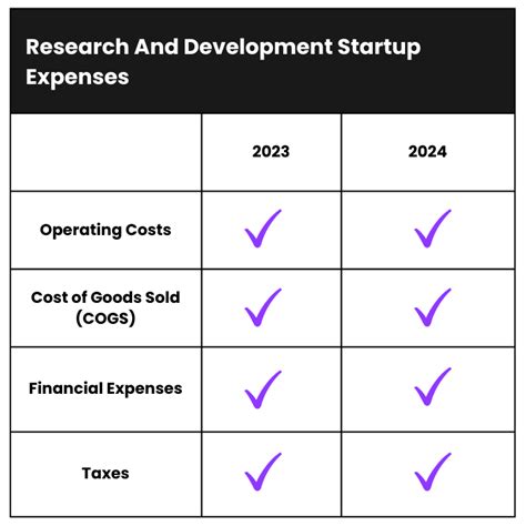 How Much Does It Cost To Start A Research And Development Business In 2023