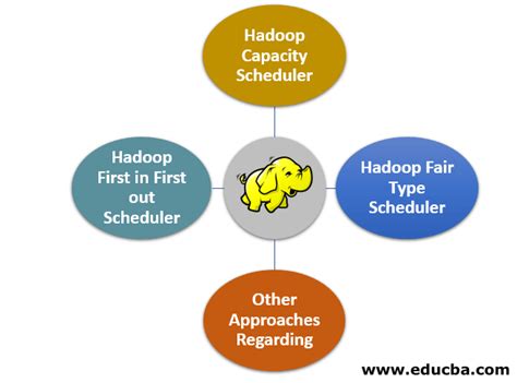 Hadoop Schedulers Top 4 Types Of Hadoop Schedulers With Importance