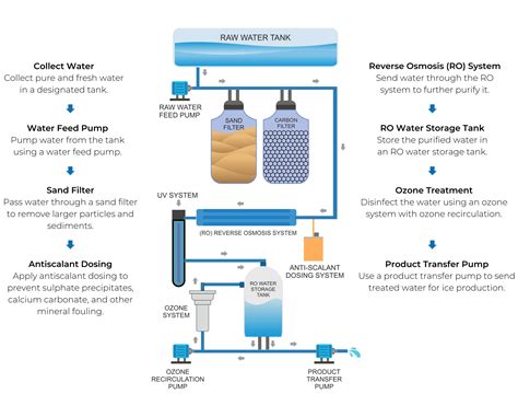 Icelings Hygienic Ice Made To Stringent Standards Specifications