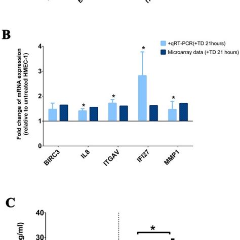 quantitative rt pcr validation of microarray results a the