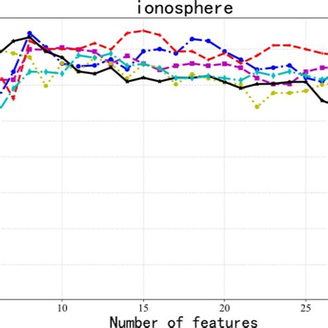Average Classification Accuracy Of Knn Classifier On Ionosphere Data Set Download Scientific