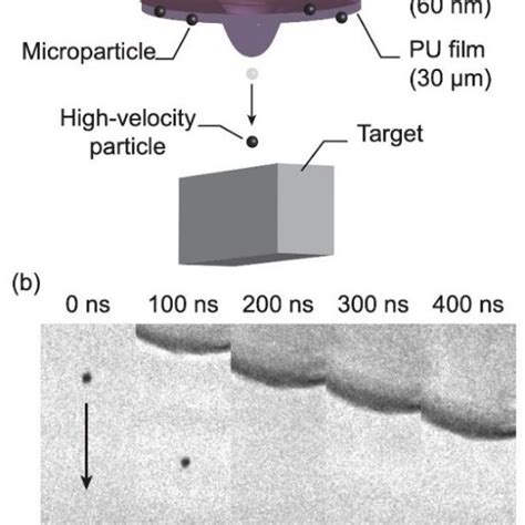 A Schematic Illustration Of The Laser Induced Particle Impact Test Download Scientific