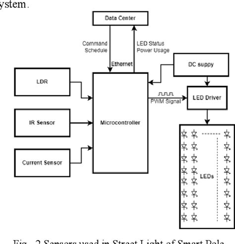 Figure 2 From Improving The Reliability Of Iot Based Smart Solutions In
