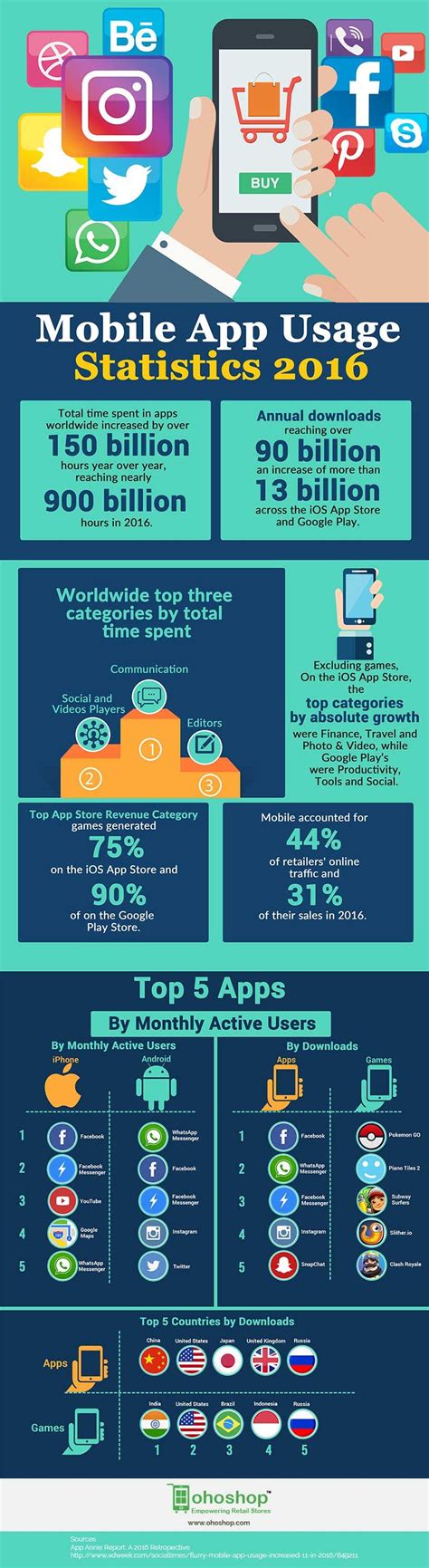 Mobile App Usage Statistics 2016 Infographic Visualistan
