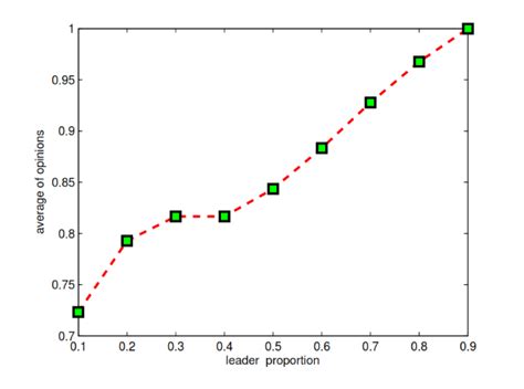 Effect Of The Proportion Of Leader Nodes On The Average Of The Final Download Scientific
