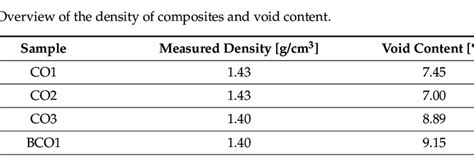 Overview Of The Density Of Composites And Void Content Download