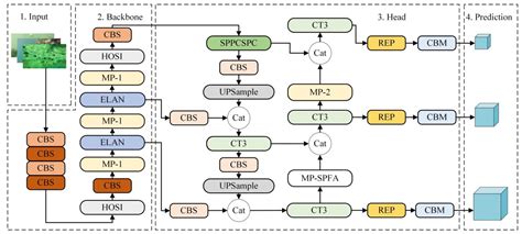 Yolov7 Chs An Emerging Model For Underwater Object Detection