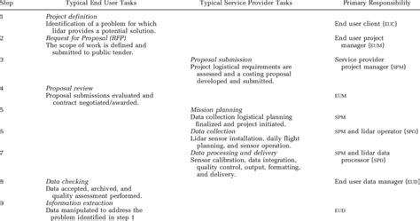 A TYPICAL WORKFLOW FOR A LIDAR PROJECT FROM CONCEPTION TO COMPLETION Download Table