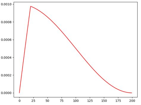 Implement Warm Up Scheduler In Pytorch Pytorch Example