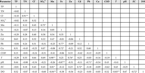 Correlation Matrix Of The Groundwater Parameters Download Scientific