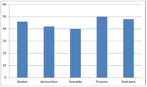Figure 1 From Deep Learning For Detecting Dangerous Objects In X Rays