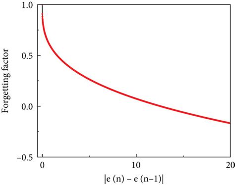 Forgetting Factor Correction Function Download Scientific Diagram