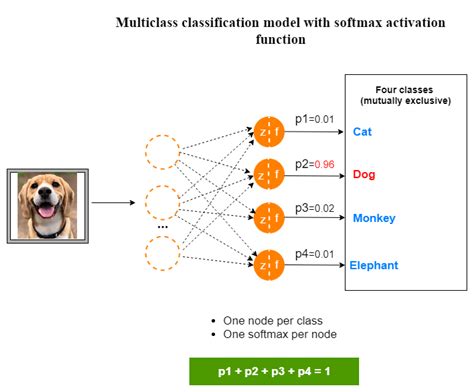 How To Choose The Right Activation Function For Neural Networks Towards Data Science
