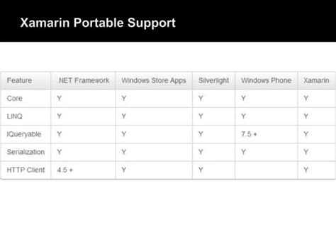 Sharepoint Mobile App Development With Xmarin Ppt