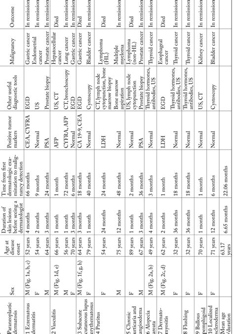 Characteristics Of Patients With Malignancy­related Dermatoses