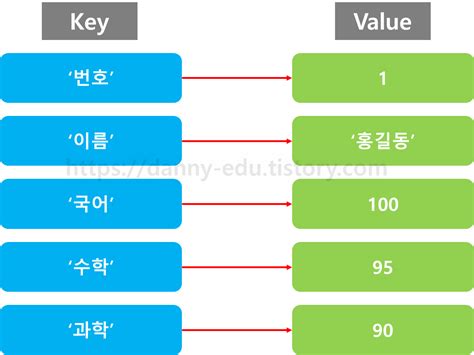 [파이썬독학강의] 8 1 파이썬 딕셔너리 dictionary 자료형