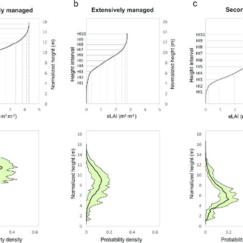 The Cumulative Effective Leaf Area Index Elai Profiles Of Three Download Scientific Diagram