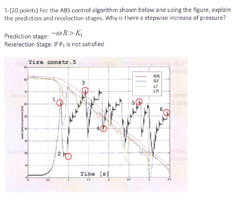 1 20 Points For The Abs Control Algorithm Shown