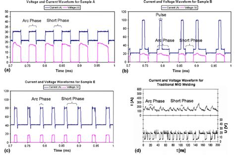 Current And Voltage Waveform As A Function Of Time For A Sample A Download Scientific
