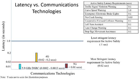 Latency Vs Communications Technologies Download Scientific Diagram