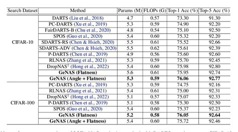 Table 3 From Neural Architecture Search With Loss Flatness Aware
