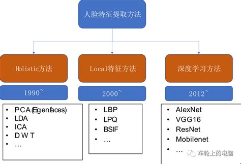 人脸识别基本流程 人脸检测后如何进行人脸识别 csdn博客