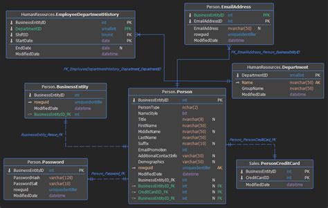 Customizing Table Element Displays In Apexsql Model