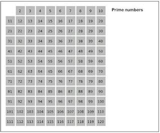 Finding Prime Numbers Sieve Of Eratosthenes Algorithm