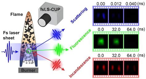 The Worlds Fastest Single Shot 2d Imaging Technique Films Ultrafast Dynamics In Flames