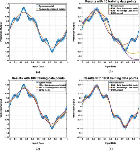 Results From The Proposed Two Kml Models And Data Driven Machine