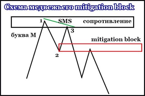 Mitigation Block в трейдинге как строить и определять на графике