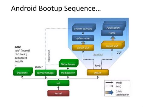 android bootup process pptx operating systems computer software