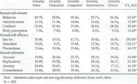 Scores And F Values For Each Cluster For The Sexual Self Variables Download Scientific Diagram
