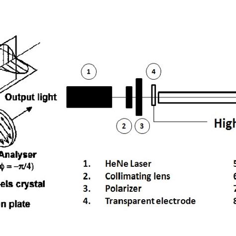 Principle Of Electro Optic Effect And Fig 2 The Measuring System Download Scientific Diagram