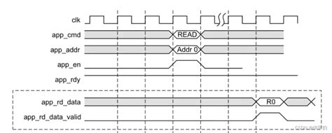 Fpga Ddr3简介及时序ddr3的时序 Csdn博客