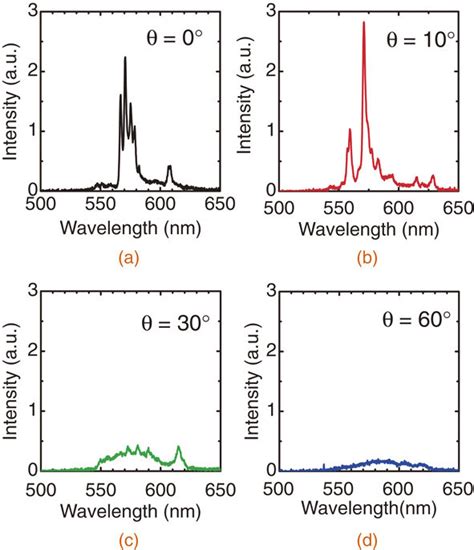 angular dependence of spectrum of the yellow emitting nanocolumn led at