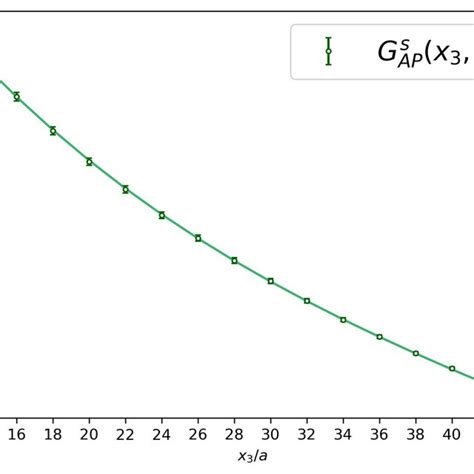 top panel renormalized screening correlation function g s p x 3 t