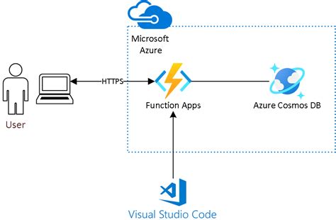 Implementasi Serverless Azure Function Python Dengan