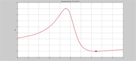 Matlab Program For Quadratic Interpolation Artificial Intelligence And Machine Learning