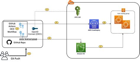 Cloudspikes Aws Cloudwatch Ec2 Ecs S3 Iam Devops Training Dhruv R 65 Comments