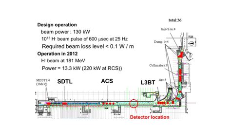 A Schematic Layout Of The J Parc Linac Download Scientific Diagram