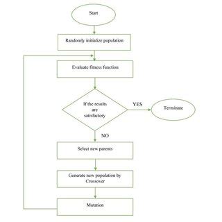Steps In Genetic Algorithm The Experimental Sequence Generated From The Download Scientific