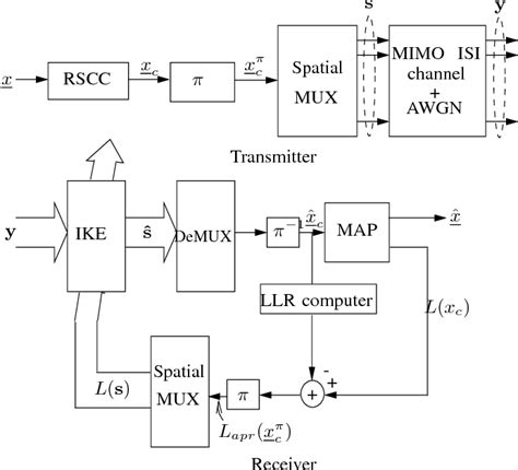 Figure 1 From Soft Input Soft Output Kalman Equalizer For Mimo