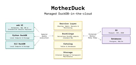 Exploring Stackoverflow With Duckdb On Motherduck Part 2 Motherduck Blog