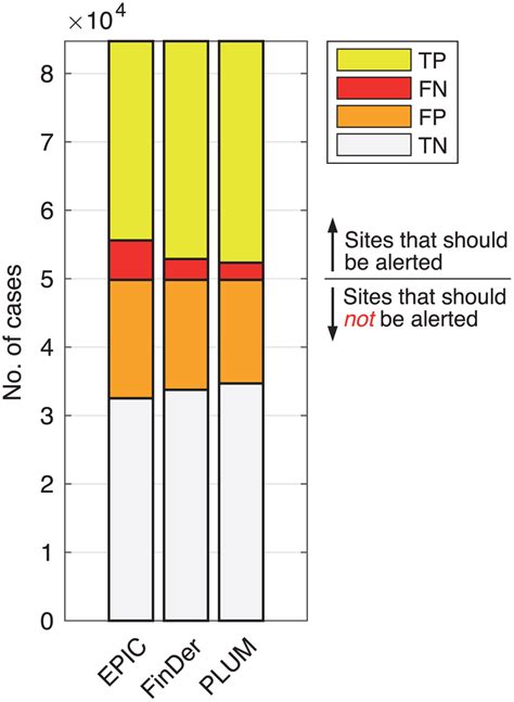 classification performance for the three algorithms with an alerting