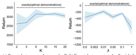 Sensitivity Experiment Results For Hyperparameters K And λ Download Scientific Diagram