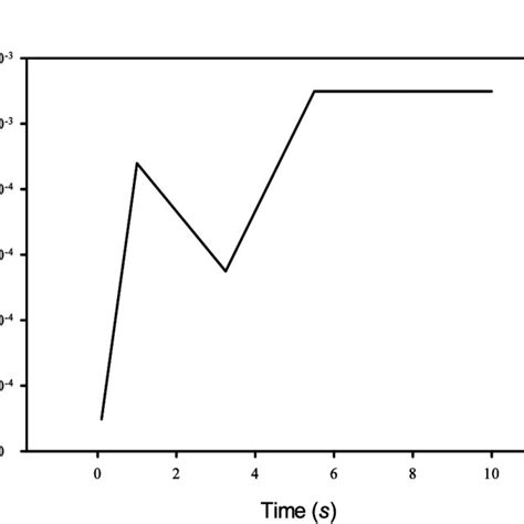 Adaptive Variation Of The Time Step Download Scientific Diagram
