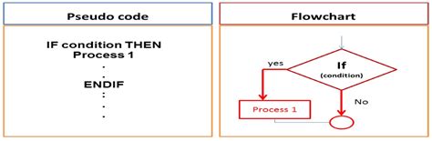 Its Profession Program Control Structures